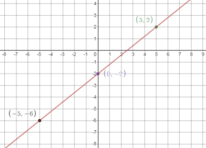 Big Ideas Math Answers Grade 8 Chapter 4 Graphing and Writing Linear ...