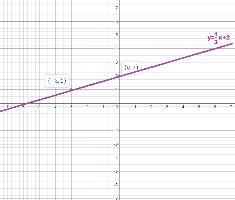 Big Ideas Math Answers Grade 8 Chapter 4 Graphing And Writing Linear Big Ideas Math Answers Grade 8 Chapter 4 Graphing And Writing Linear